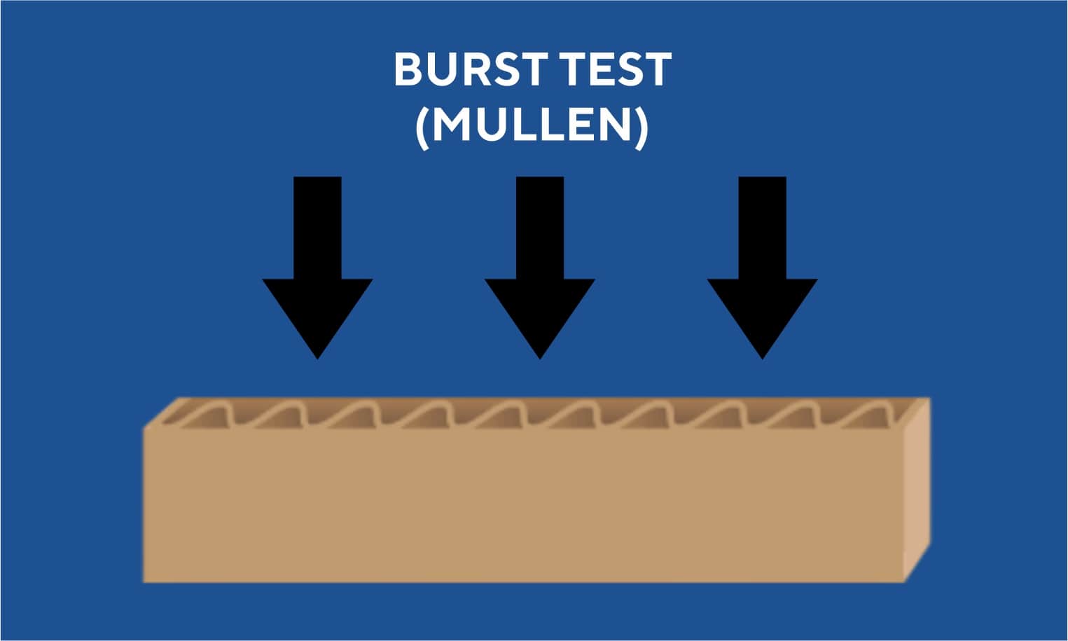 How to Calculate Bursting Strength of Corrugated Boxes, Calculating ...